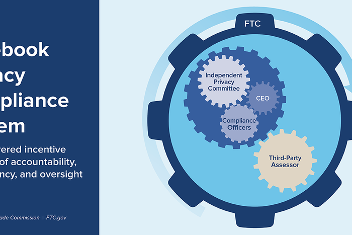 Facebook’s FTC Deal Costs $5 Billion, Little Else