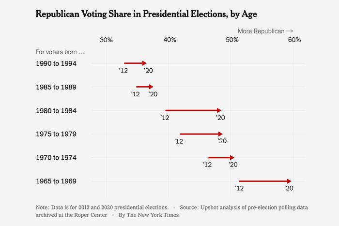 Millennials Will Not Age Into Voting Like Boomers