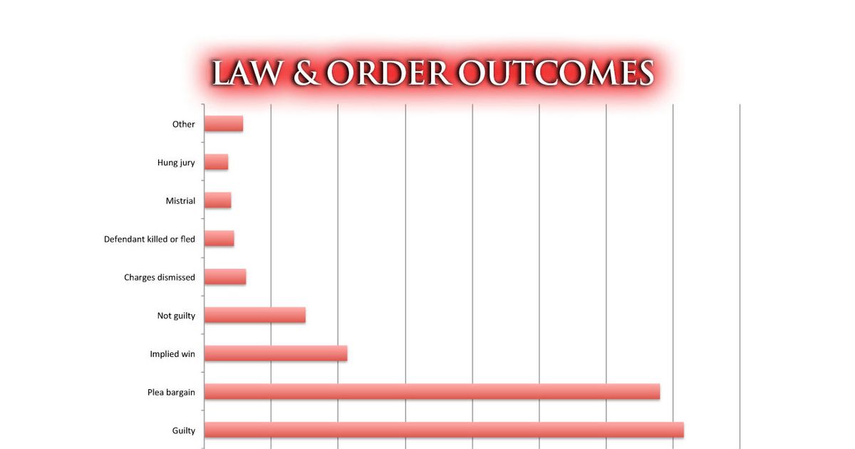 See a Graph of All Law & Order Verdicts
