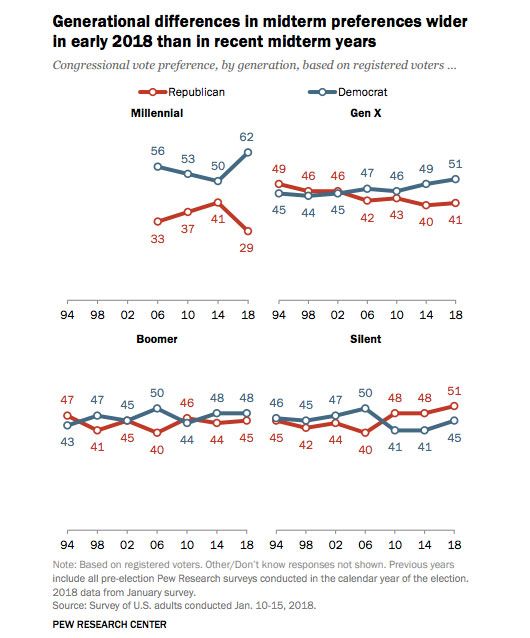 New Survey: Young Staying Liberal, Conservatives Dying Off