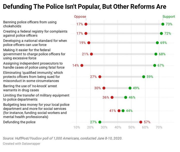 Defunding Police: the Only Cop Reform Americans Don’t Like