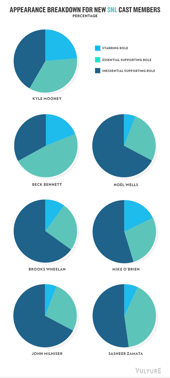 How Did the Newest Saturday Night Live Cast Members Do in Their First ...