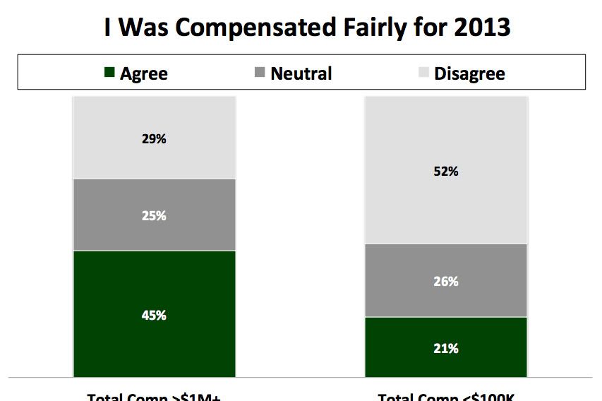 If You Want to Be Happy, Work at a Hedge Fund