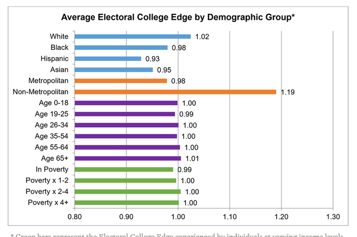 Why Every Defense of the Electoral College Is Wrong