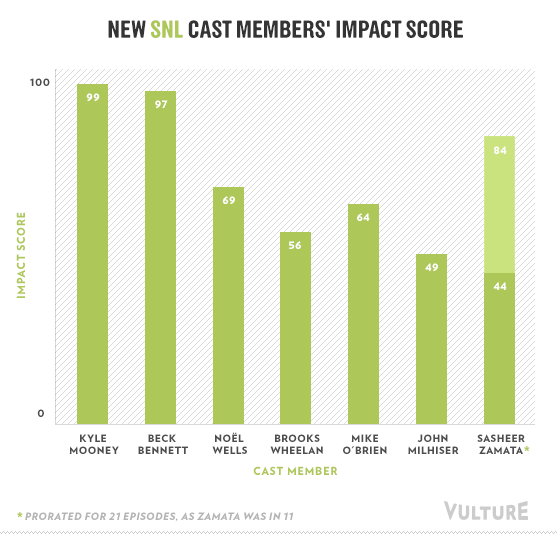 How Did the Newest Saturday Night Live Cast Members Do in Their First ...