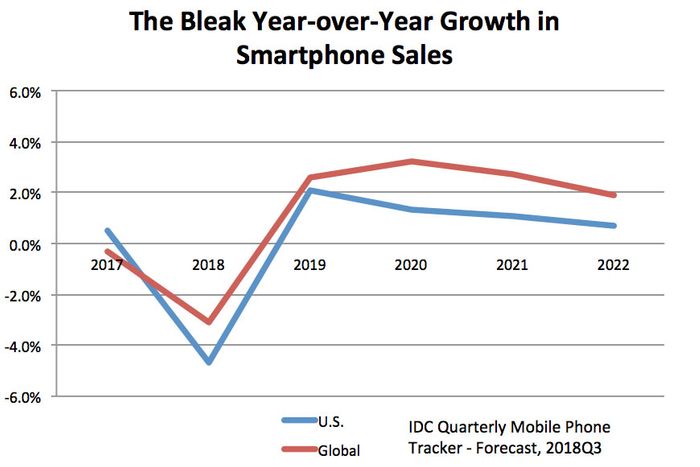 Global, U.S. Growth in Smartphone Growth Starts to Decline