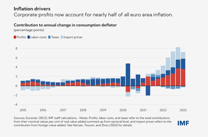 The ‘Greedflation’ Debate Is Deeply Confused