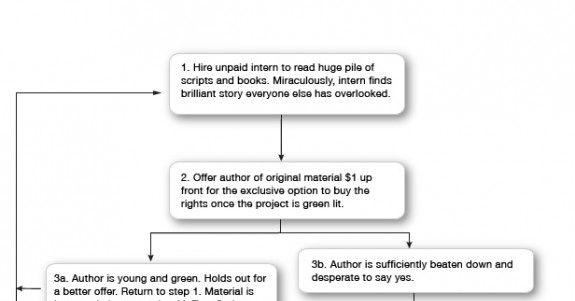 How to Get a Hollywood Greenlight: A Flow Chart