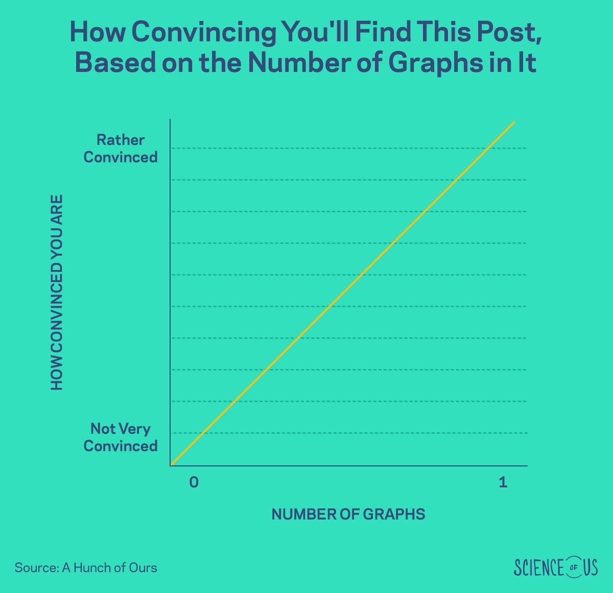 Graphic Proof That Graphs Have Magical Powers of Persuasion