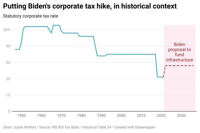 Trump: Biden Must Let Global Capital Dictate U.S. Tax Policy