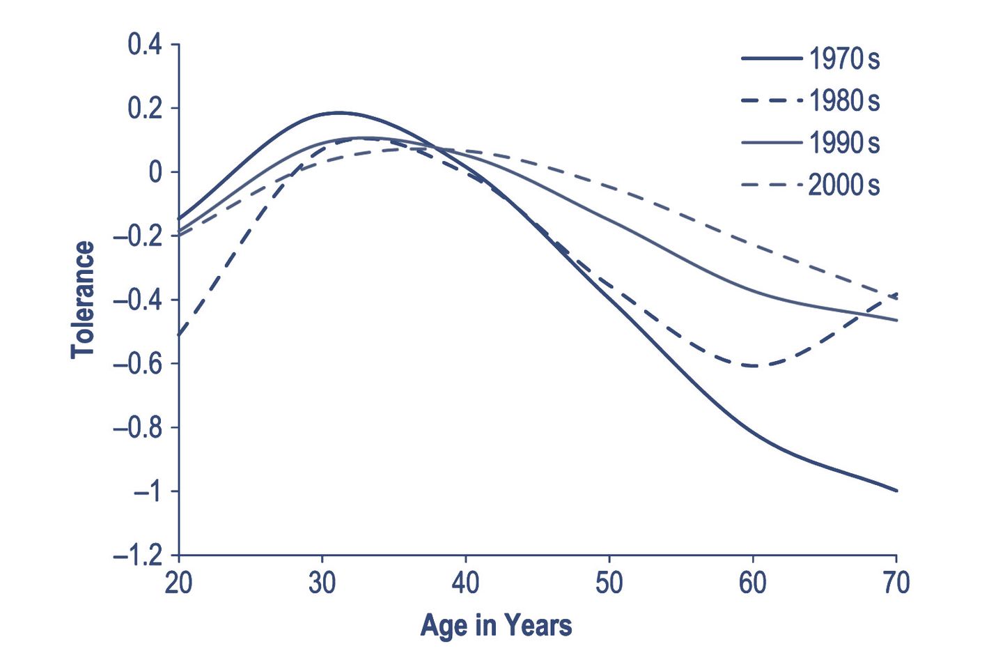 Tracking 4 Decades of Increasing Tolerance in the U.S.