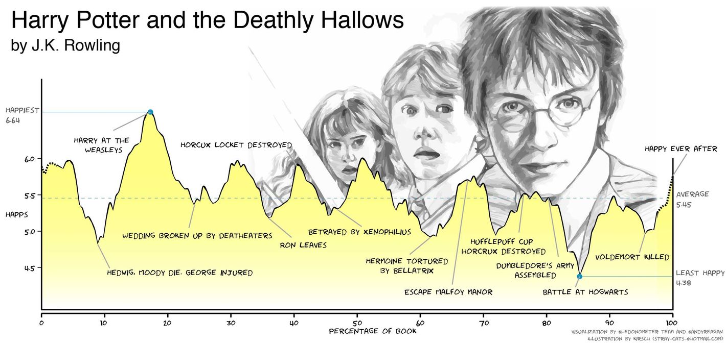 How Are Narratives and Stories Shaped? -- Science of Us