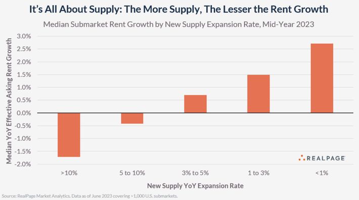 Rent Growth Is Slowing (Where Housing Got Built)