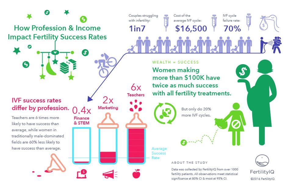 IVF Works Better If You’re Rich
