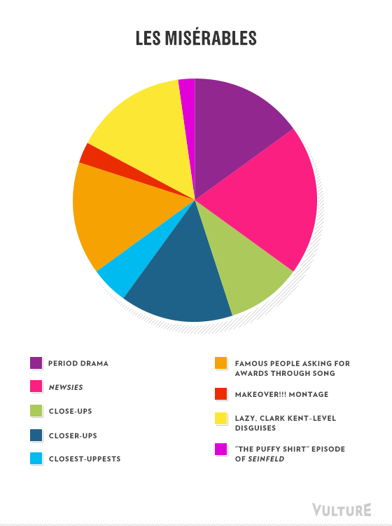 The Oscar Best Picture Nominees As Pie Charts