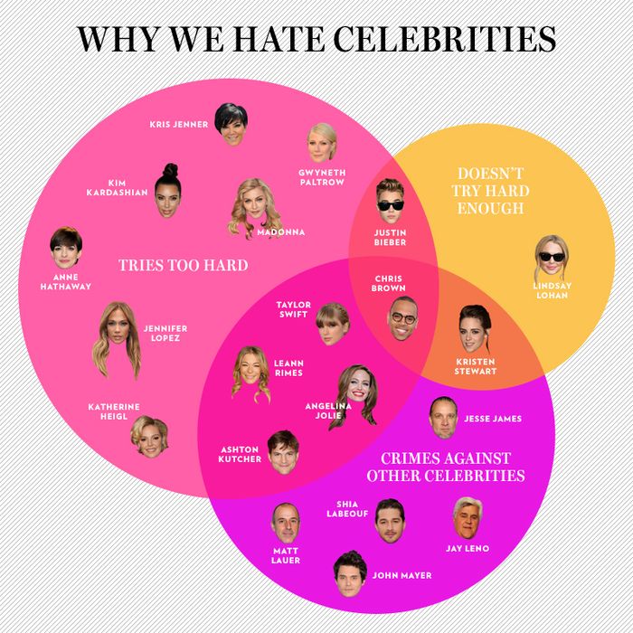 The Twenty Most Hated Celebrities Why We Hate Them