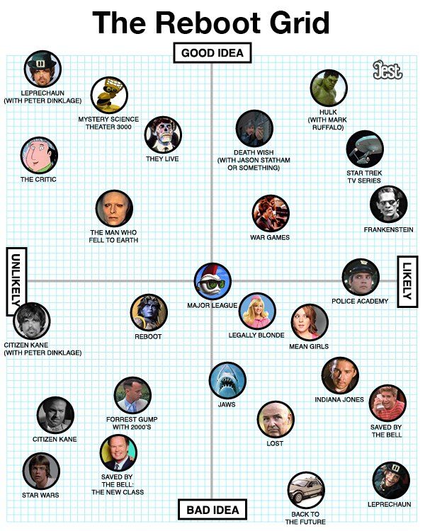 Read a Comprehensive Reboot Grid, Detailing the Best and Worst of Movie ...