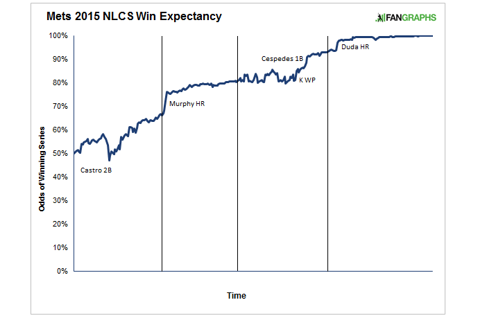 12 Stats That Explain the Mets’ Success