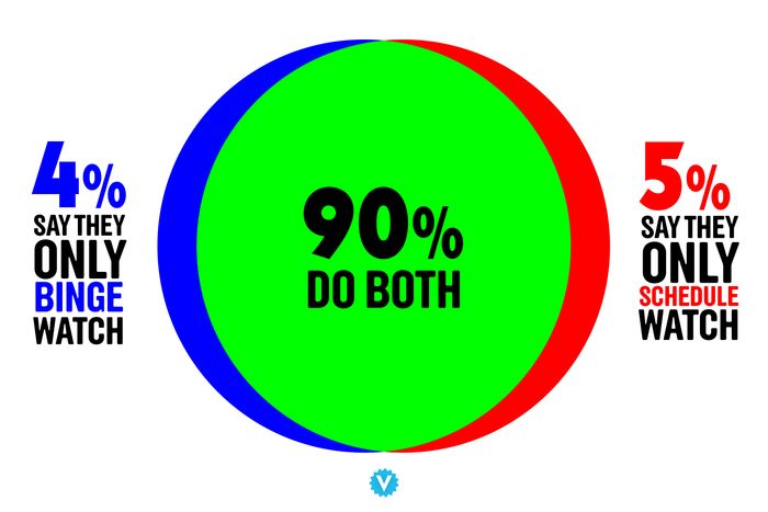 Are You Happy With How You Watch TV? A Vulture Survey