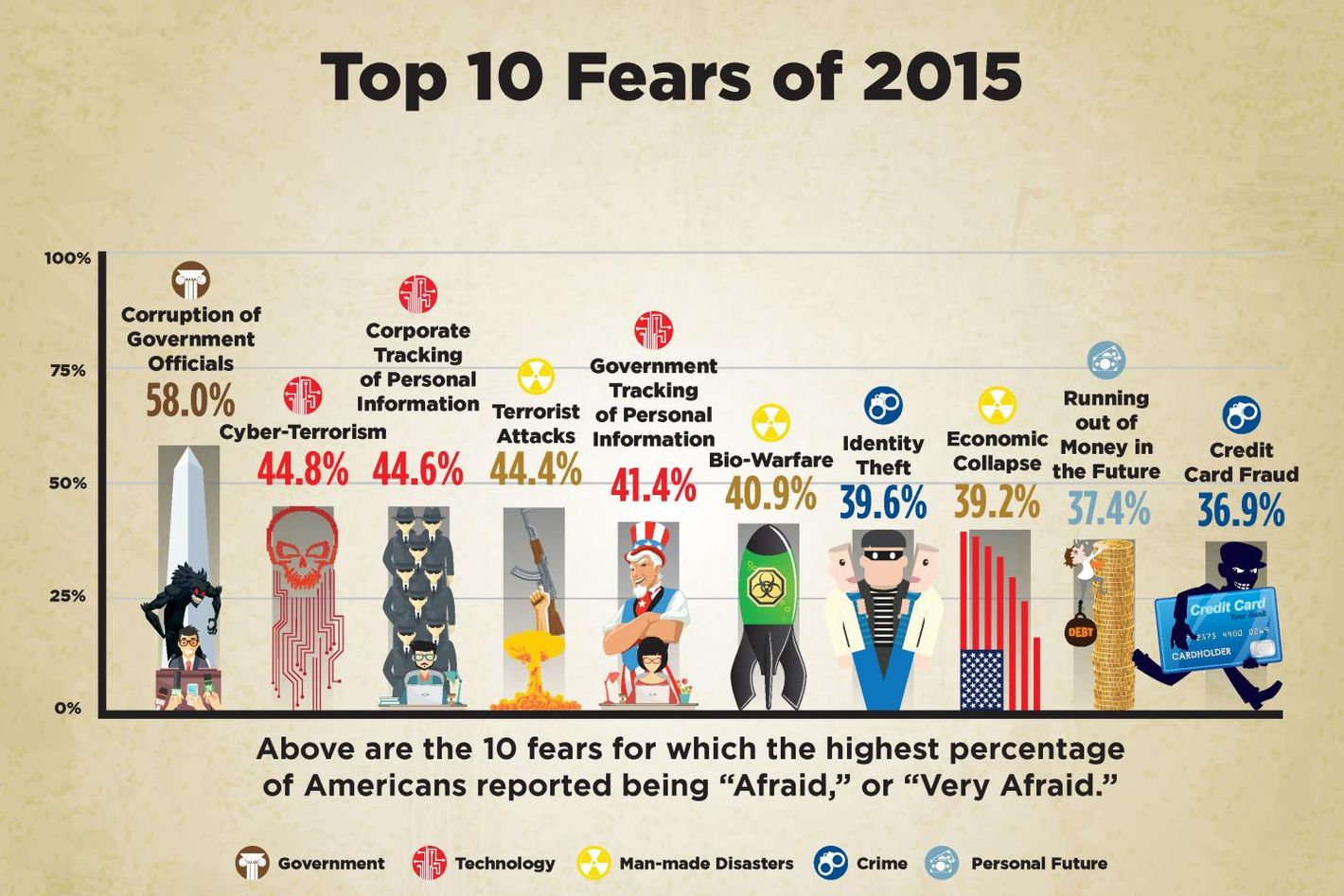 What Americans Fear the Most