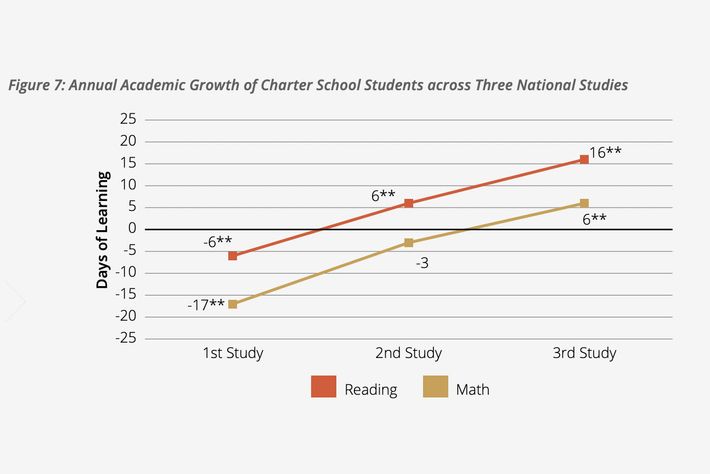 National Study Shows Charters Outperform Traditional Schools