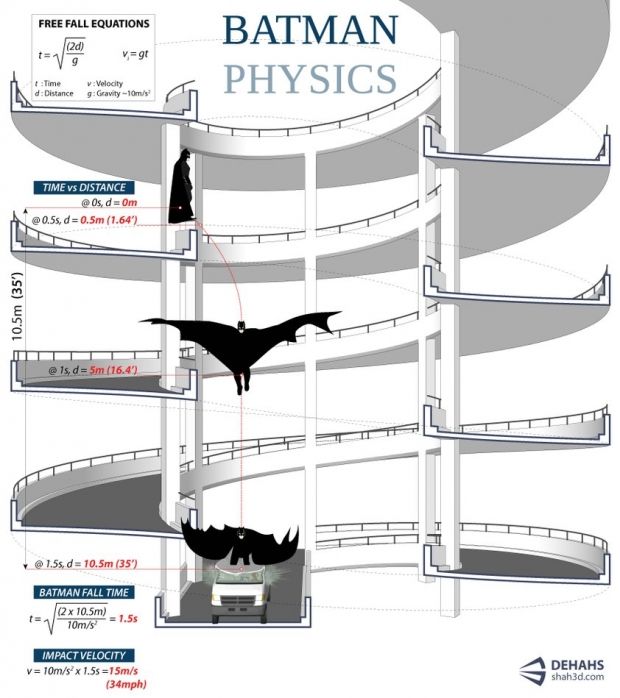 Read an Infographic That Attempts to Explain the Physics of Batman