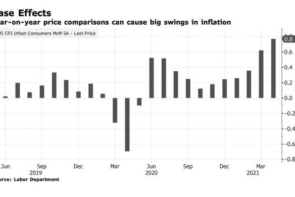 3 Reasons April’s Inflation Will Probably Be Temporary