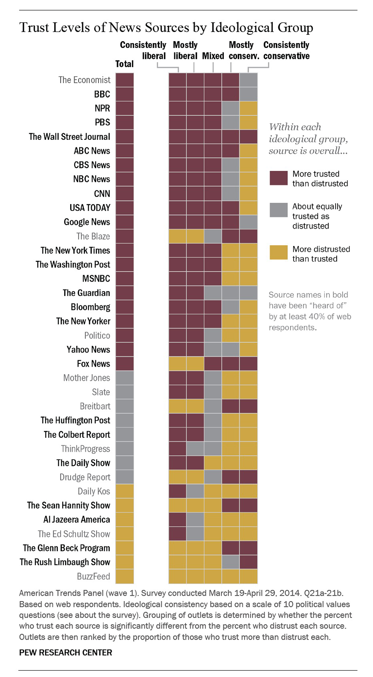 Pew: Liberals Trust CNN, Conservatives Trust Fox News, and No One ...