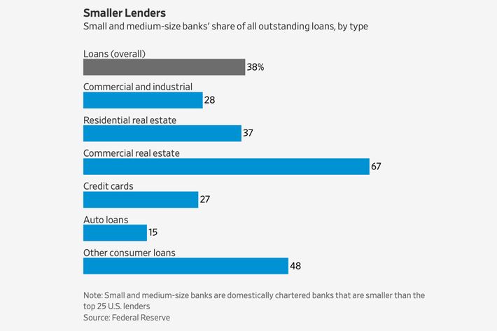 How Fallout From SVB Is Increasing the Risk of a Recession