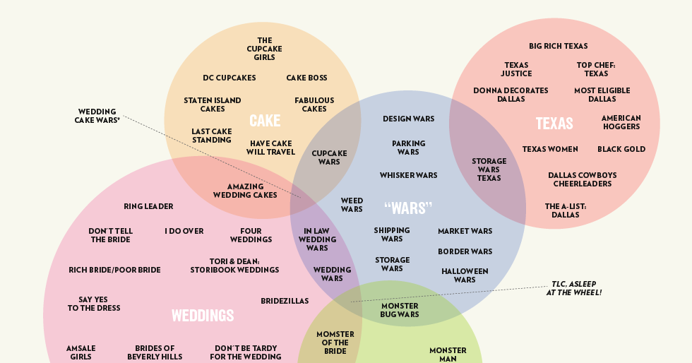 See a Venn Diagram Connecting Reality-TV Shows