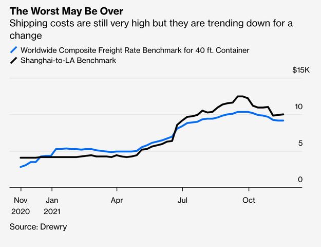 6 Signs That the Supply-Chain Crisis Is (Slowly) Ending
