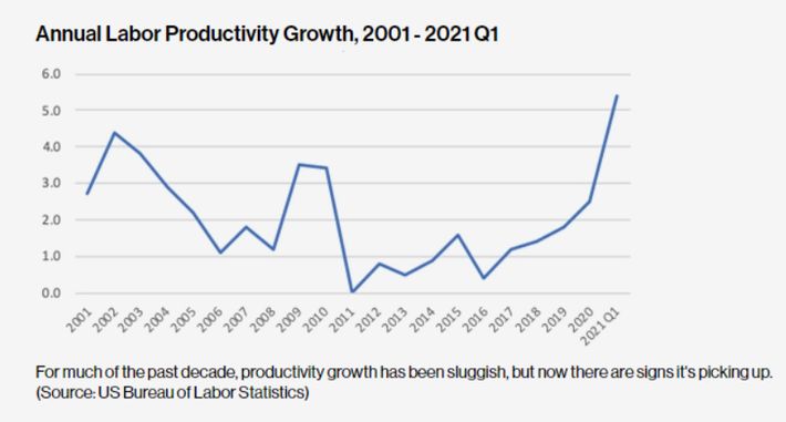 A World of High Wages and Cheap Chipotle Is Possible