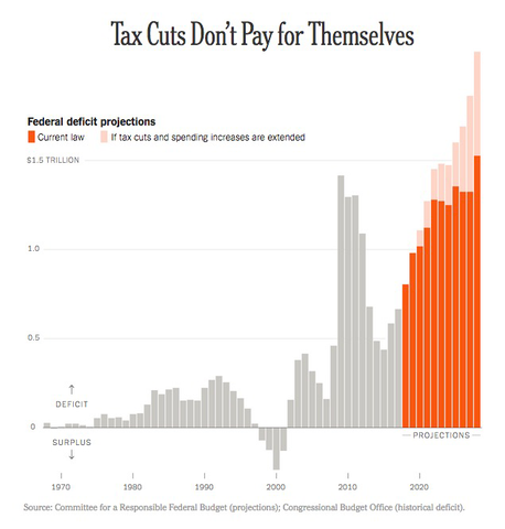 Trump’s Tax Cuts Keep Getting More Expensive and Regressive