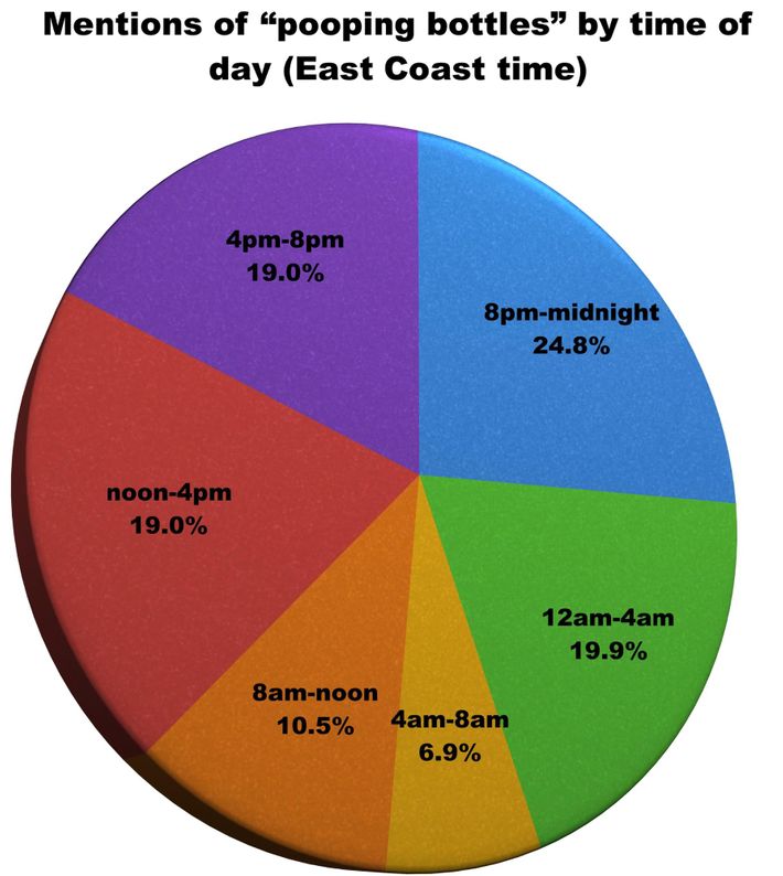 A History of People Accidentally Typing ‘Pooping Bottles’