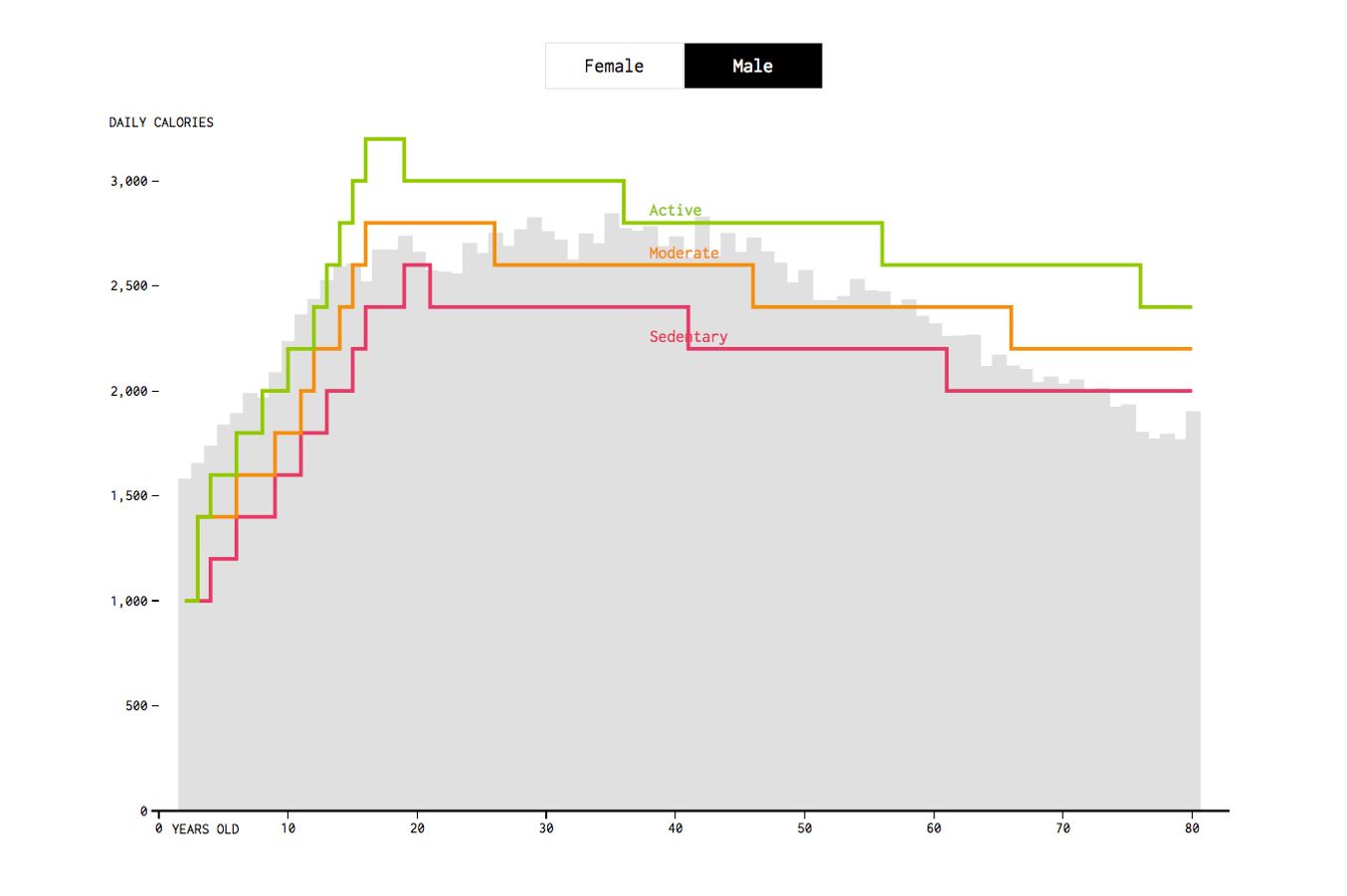 Male Food Privilege in Two Charts