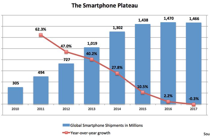 Global, U.S. Growth in Smartphone Growth Starts to Decline