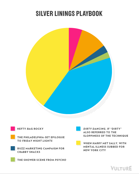 The Oscar Best Picture Nominees As Pie Charts