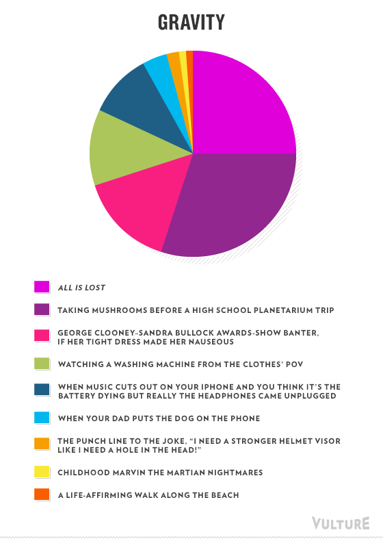 The Oscar Best Picture Nominees As Pie Charts