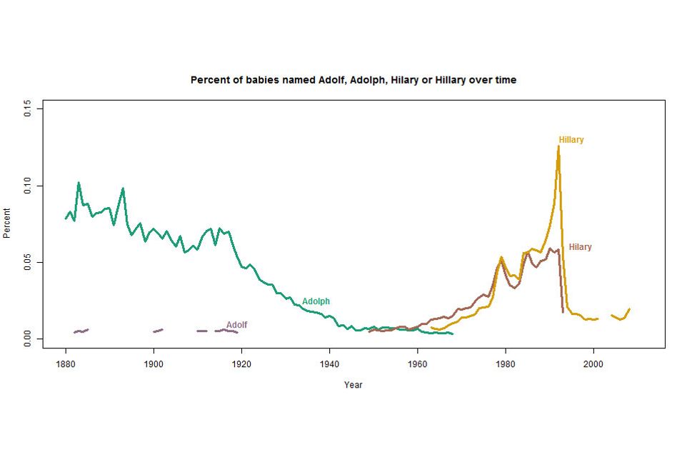 Hillary: The Most Poisoned Baby Name in U.S. History
