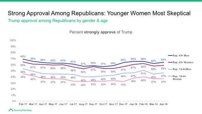 Here’s Why President Trump’s Approval Rating Has Gone Up